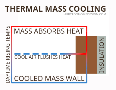 Earthen Thermal Mass Wall